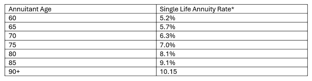 Interest Rates Are Dropping, but Charitable Gift Annuity Rates Are ...